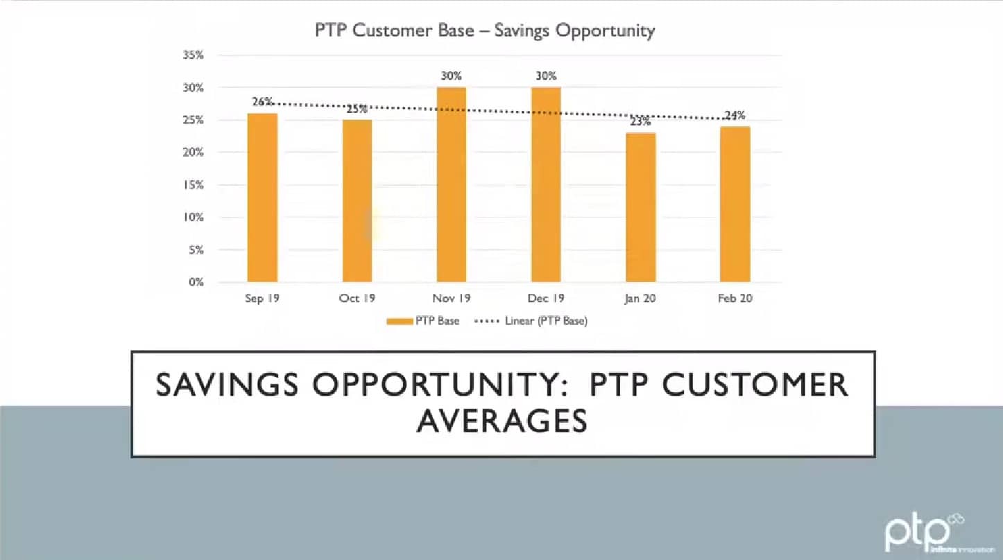 Cloud Cost Optimization and Security in a PTP Virtual Happy Hour